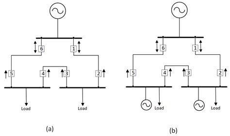 Energies Free Full Text New Approach For Validation Of A Directional Overcurrent Protection