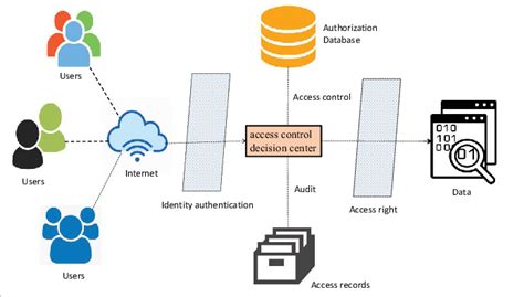 Figure From Smart Contract Based Access Control Models In IoT Opportunities And Challenges