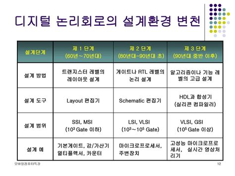 Hdl의 이해 Lecture 3 Ppt Download