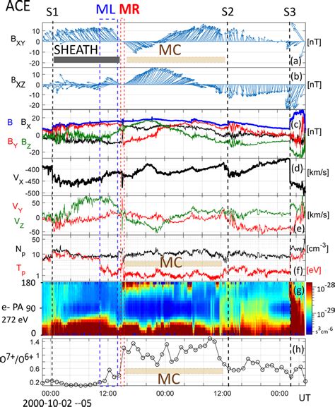Event Overview Ace Measurements A Bxy Magnetic Feather Plot B