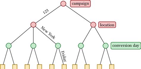 Figure 1 From Optimizing Hierarchical Queries For The Attribution Reporting Api Semantic Scholar