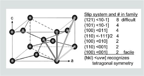 Tetragonal Unit Cell