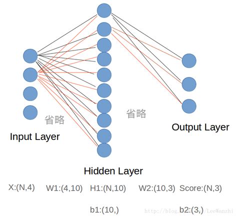 神经网络原理与实践 Csdn博客