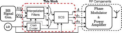 Figure 1 From Reconfigurable Signal Processing And Dsp Hardware