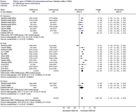 Cdkal1 Gene Rs7756992 A G Polymorphism And Type 2 Diabetes Mellitus A
