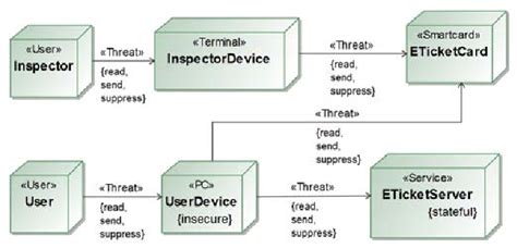 Figure 1 From Abstracting Security Critical Applications For Model