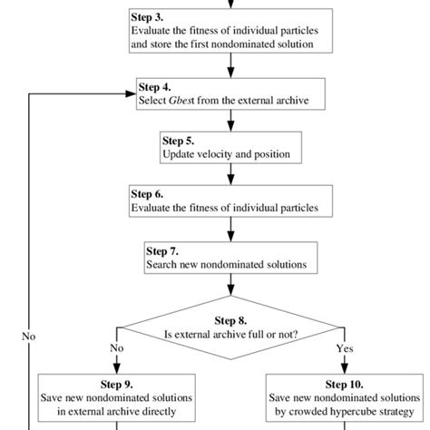 flowchart of the proposed mopso algorithm download scientific diagram