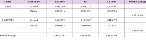 Different Letters Indicate Statistical Significant Difference In Line Download Table