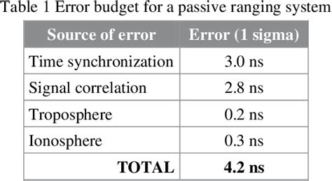 Table 1 From Passive Ranging Solution Design To Improve Ca Services