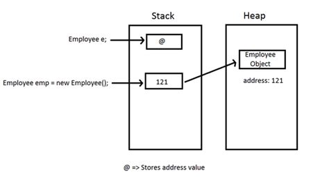 Java New Instance Of Class Created Or Just Space In Memory Allocated