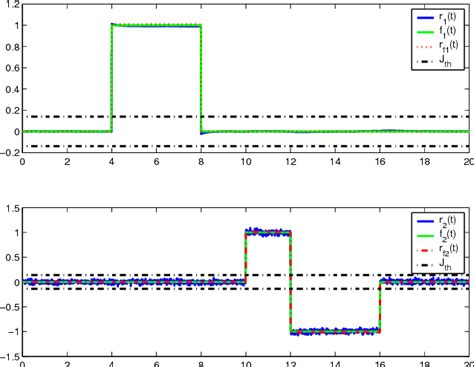 Figure 2 From Fault Diagnosis In Takagi Sugeno Nonlinear Systems