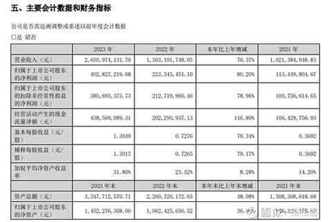 盛弘股份年报简析 主要财务数据分析公司主营业23年大增76。，归属上市公司扣非净利润增长达到79。经营活动现金增长了1168。净资