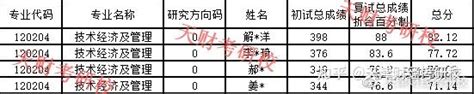 天津财经大学2023年硕士研究生一志愿考生拟录取名单 知乎