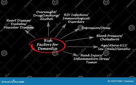 Risk Factors For Dementia Stock Illustration Illustration Of Blood