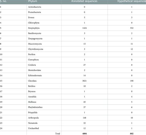 List Of Number Of Annotated And Hypothetical Protein Ids Observed In