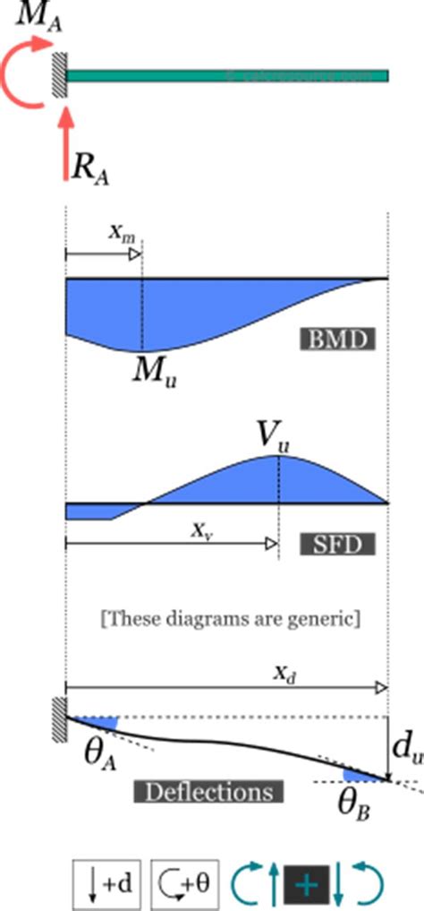 Cantilever Bending Moment Diagram