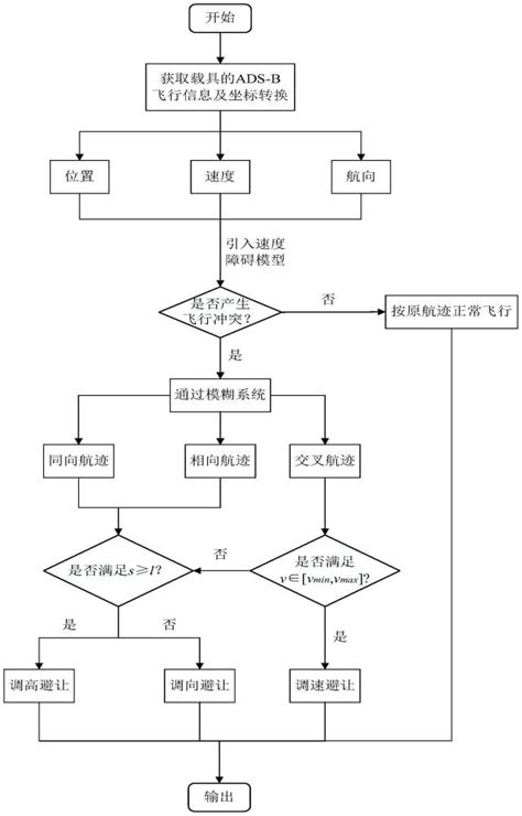 一种基于动态模糊控制的速度障碍飞行冲突探测避让方法