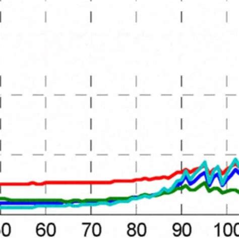 minimization of cost function f p in simplex optimization routine