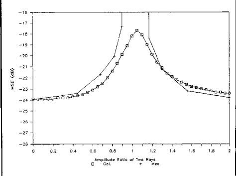 Figure 6 From Quantization Noise And Eigenvalue Statistics In The