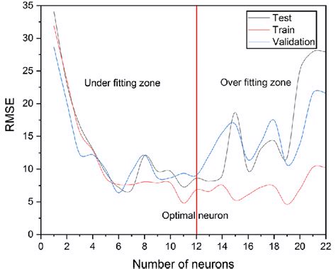 indicates the evaluation of experimental values with ann predicted