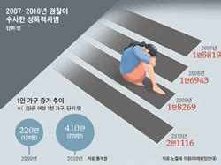 Despite Government Efforts Sex Crimes Still Grow