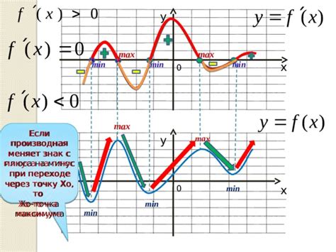 Презентация к уроку математики 11 класс Исследование функции с помощью производной математика
