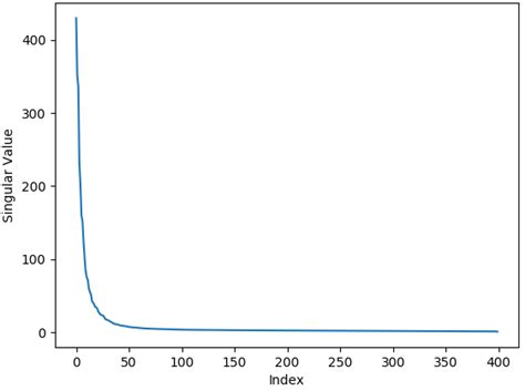 The Singular Values Obtained From A Singular Value Decomposition Of The Download Scientific