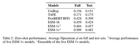 Nips Language Models Enable Zero Shot Prediction Of The Effects Of Mutations On Protein