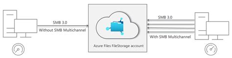 Boost your client performance with Azure Files SMB Multichannel | Microsoft Azure Blog