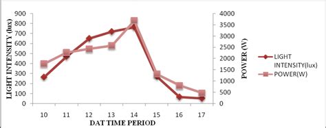 Variation Of Power With Respect To Light Intensity Download Scientific Diagram