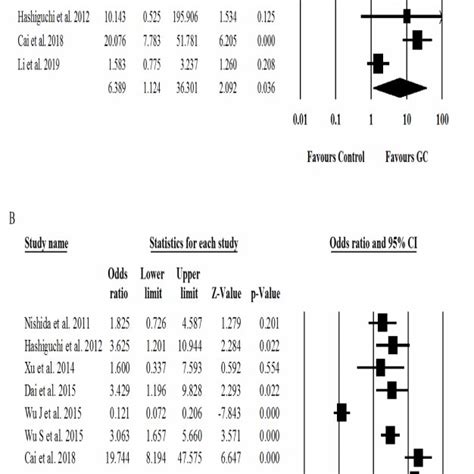 Forest Plots Of The Association Between The Prognostic Value Of