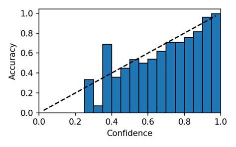 Reliability Diagrams For Rte Training Models On Cifar 10 With 40 Download Scientific Diagram