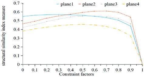 structural similarity index measure of four planes under different