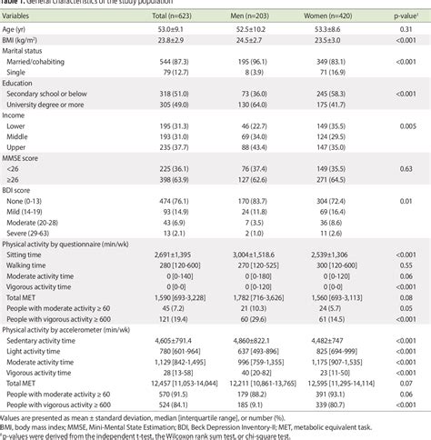 Table 1 From Comparison Of Self Reported And Accelerometer Assessed Measurements Of Physical