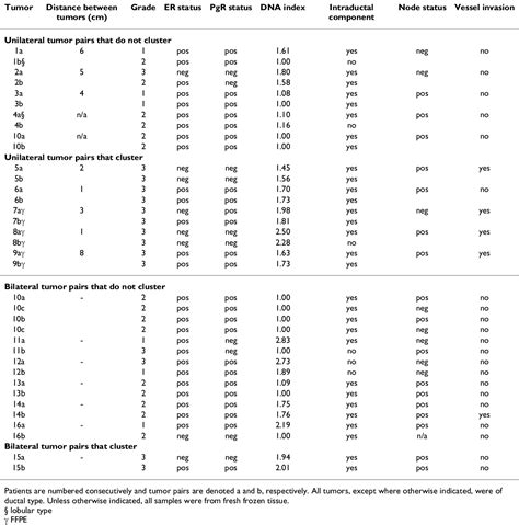 Table 1 From Bmc Clinical Pathology Tiling Array Cgh For The Assessment