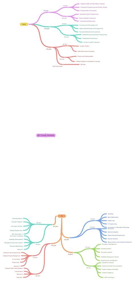 Bit Course Structure Tu 2ndyear 3rd Year 4th Year 1st Year Hck