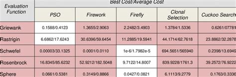 Minimum Average Cost Function Values Obtained Over Runs Download Scientific Diagram
