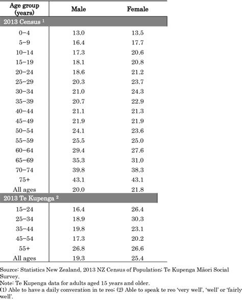 Percentage Able To Speak By Age And Sex 2013 Census And Te Kupenga