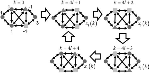 Figure 6 From Resilient Real Valued Consensus In Spite Of Mobile Malicious Agents On Directed
