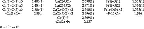 Bond Distances Å Observed In The Crystal Structure Of Fluorapatite