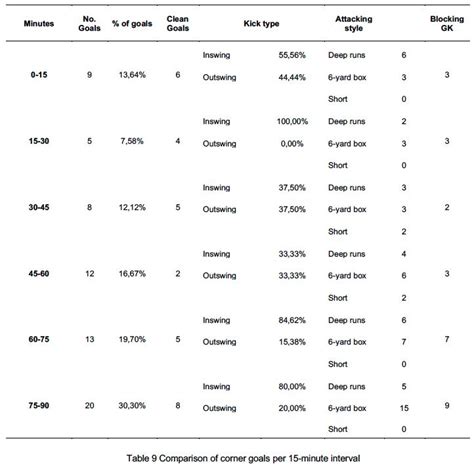 Performanceanalysis Setpieces Danishsuperliga Footballresearch Sportscode