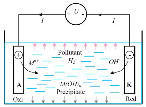 Schematic Representation Of An Electrocoagulation Process 4