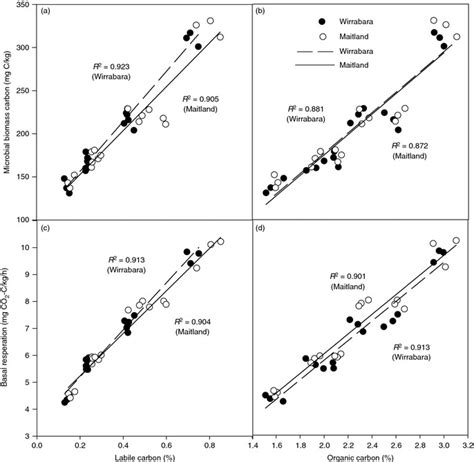 Relationship Between Microbial Activity And Soil Carbon A And B