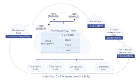 Huawei Cloud Stack Huawei Cloud