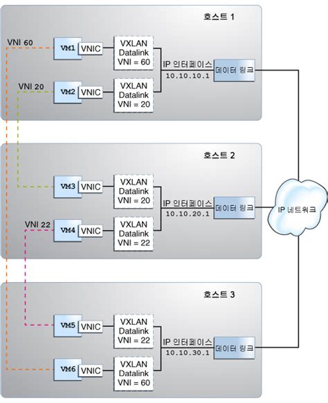 Vxlan 토폴로지 Oracle® Solaris 112의 네트워크 가상화 및 네트워크 리소스 관리