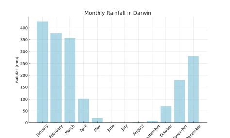 The Best And The Worst Time To Visit Darwin Travelhowto
