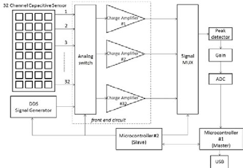 Block Diagram Data Acquisition System Each Das Each Das Requires Two Download Scientific