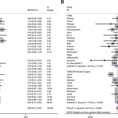 A Meta Analysis Of The Correlation Of The First Subgroup B