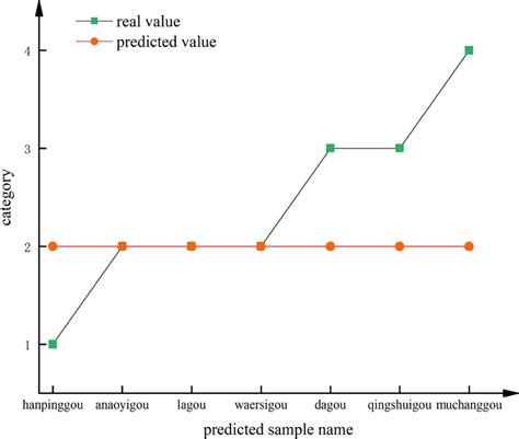 Svm Prediction Results After Adding Sample Data Download Scientific