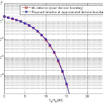 BER Performances Of The ML Detection Algorithm And Proposed Bit